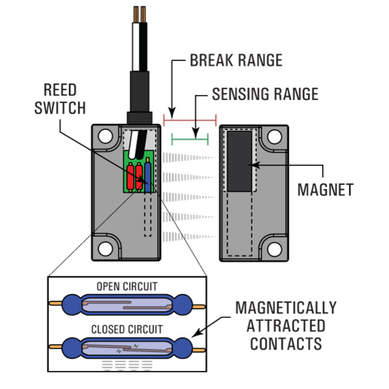 IP67 Fully Encapsulated Door Contact NO NC Forms Magnetic Switch Reed ...