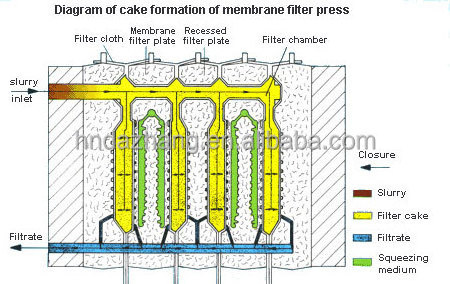 DZ High Pressure Squeezing Automatic Industrial Water Membrane Filter ...